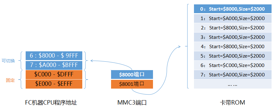 FC开发小记之Mapper – 游技工坊官方网站